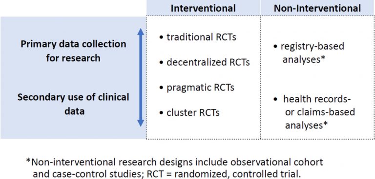 Understanding the Different Types of Clinical Trials